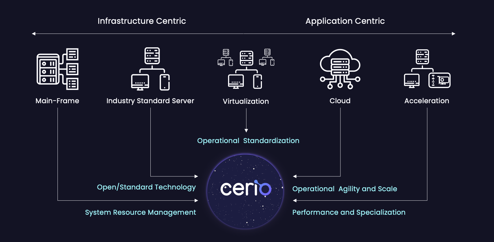 Cerio - The Evolution of the Data Center - Blogs